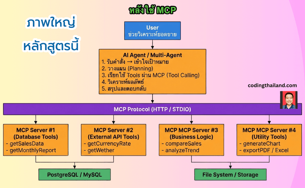 คอร์สเรียน "การพัฒนา MCP Servers และ AI Tools ด้วย xmcp framework และ ...
